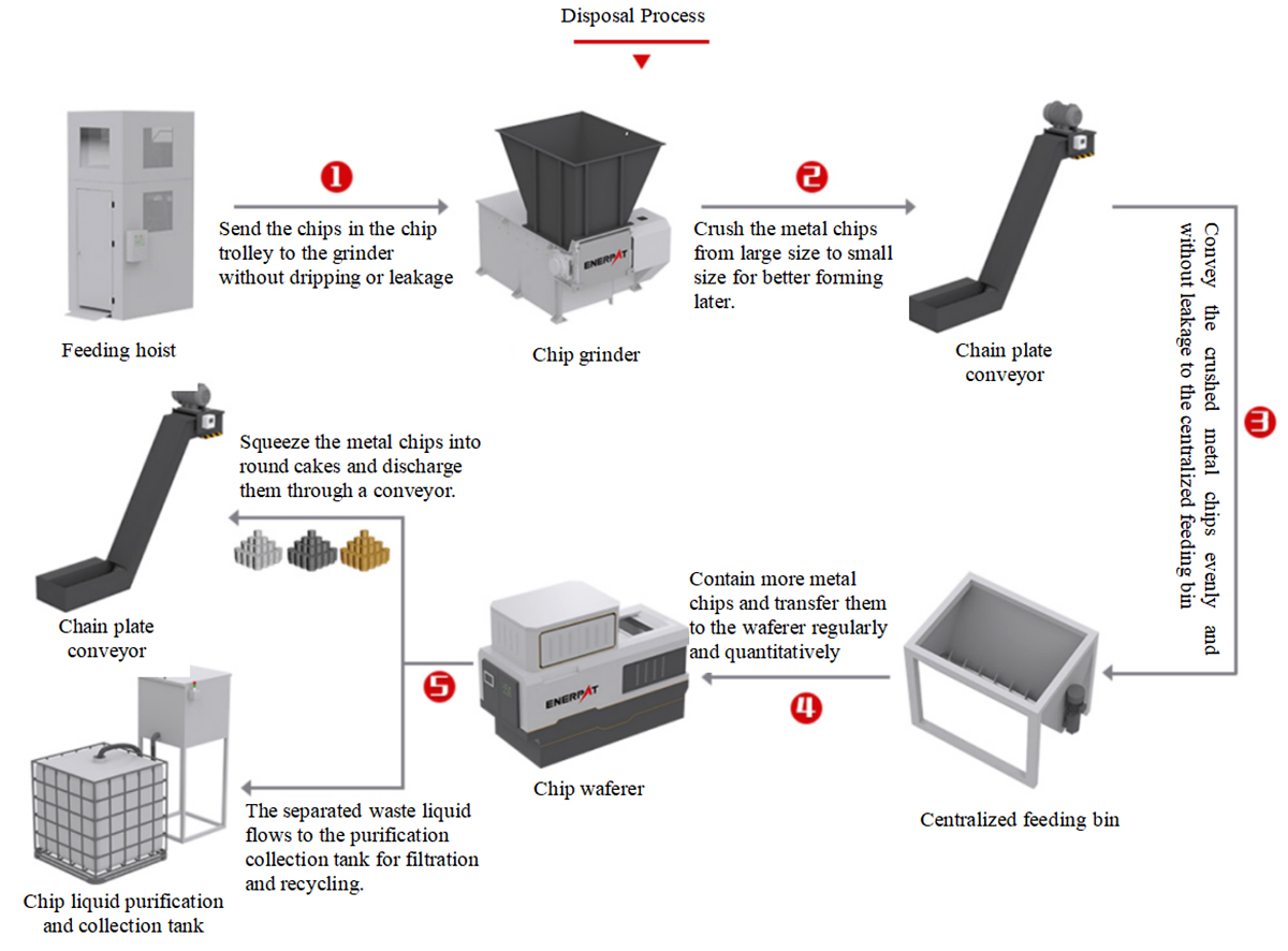 Metal Chip Briquetter | Metal Briquetting Press丨enerpat Scrap Metal ...